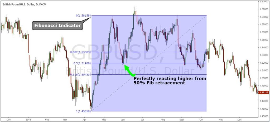 How To Profit From Trading Pullbacks