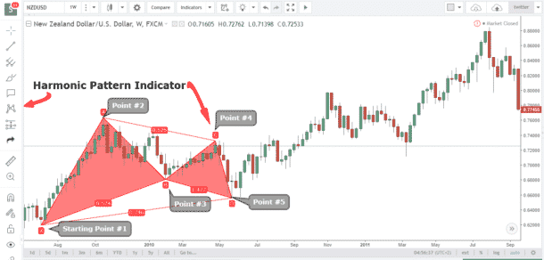 Gartley Harmonic Pattern Trading Strategy