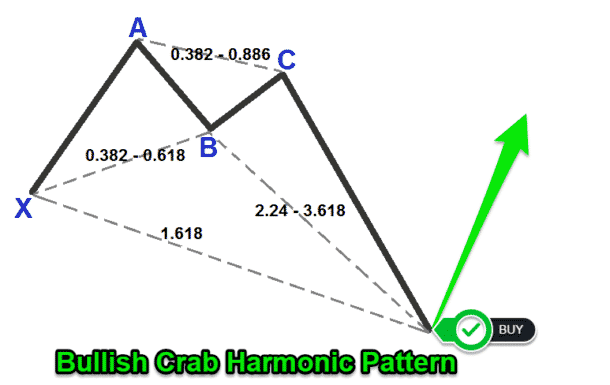 Crab Pattern Harmonic Trading Strategy