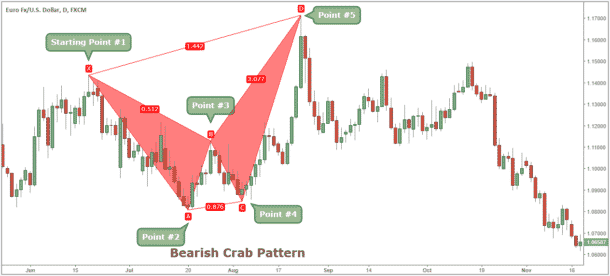 Crab Pattern Harmonic Trading Strategy