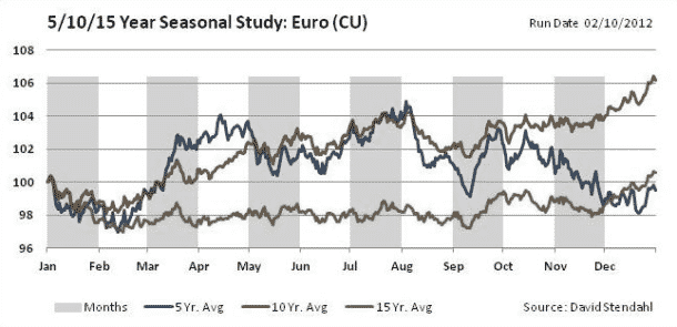 Seasonality Trading Strategy – Follow the Smart Money
