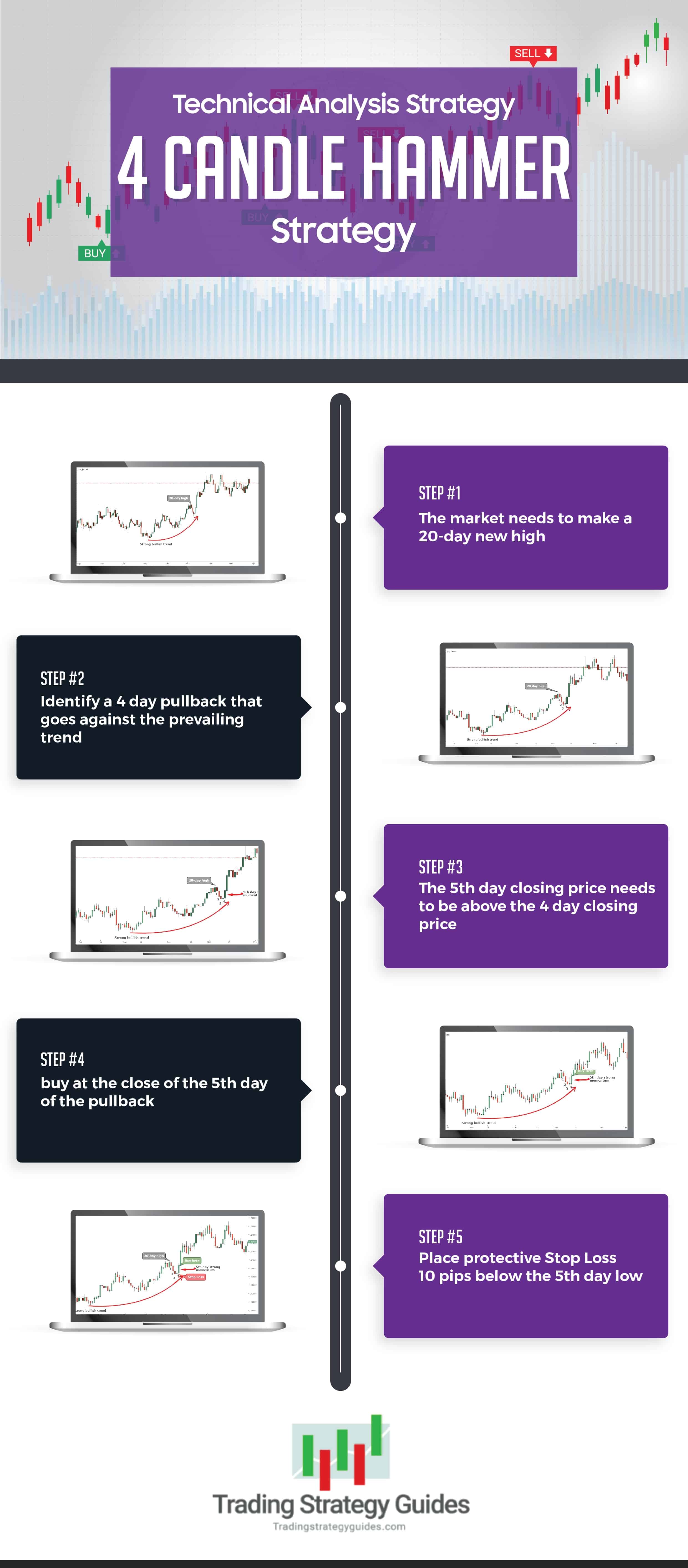 Technical Analysis Strategy Four Candle Hammer Strategy Technical Analysis Strategy Four Candle Hammer Strategy