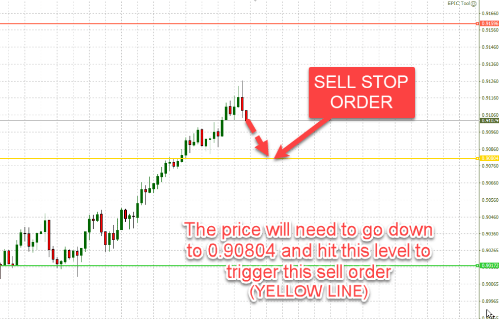 Basic Order Types in Trading: Best Order Types To Use