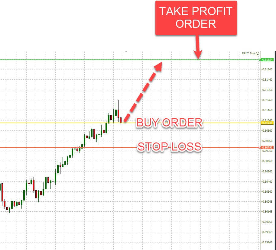 Basic Order Types In Trading: Best Order Types To Use